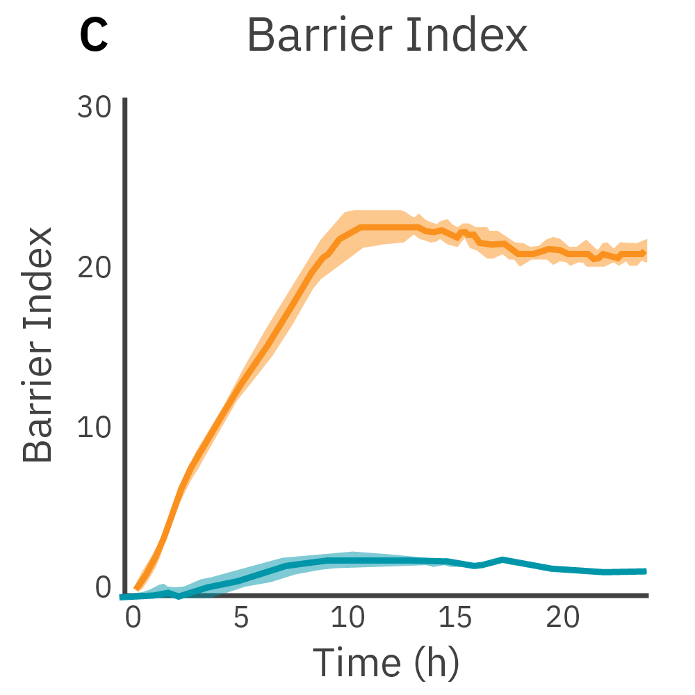 Barrier Function | Axion Biosystems